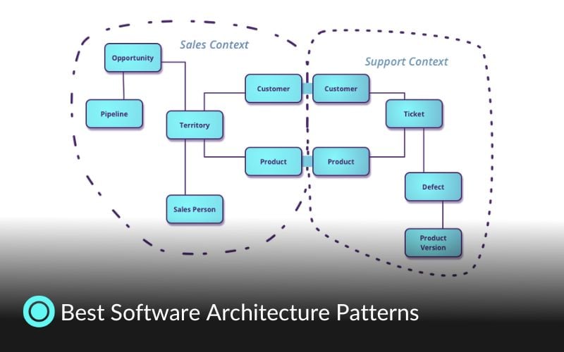 Top 10 Software Architecture & Design Patterns for 2023